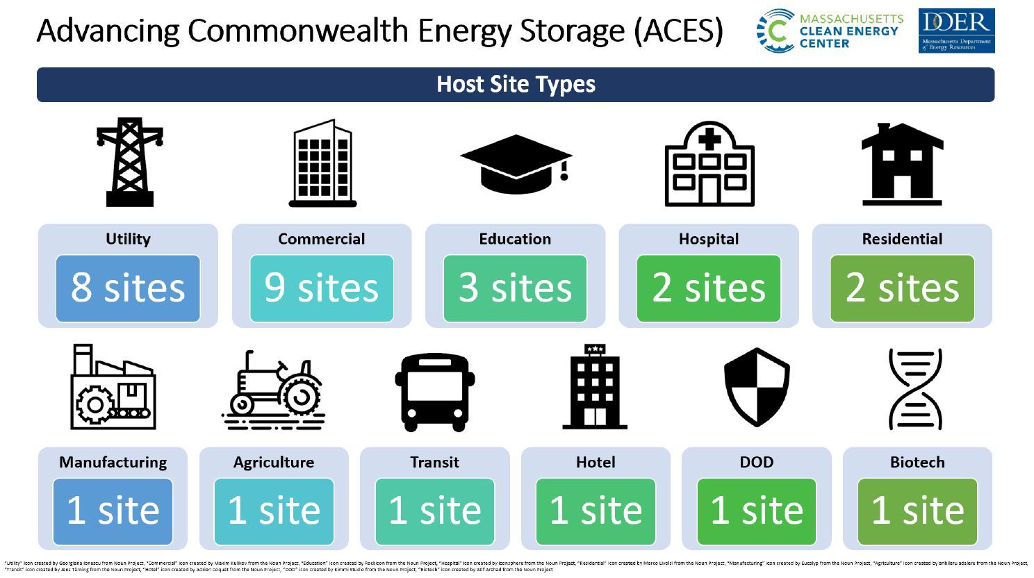 Advancing Energy Storage Technologies to Meet Clean Energy Goals in ...