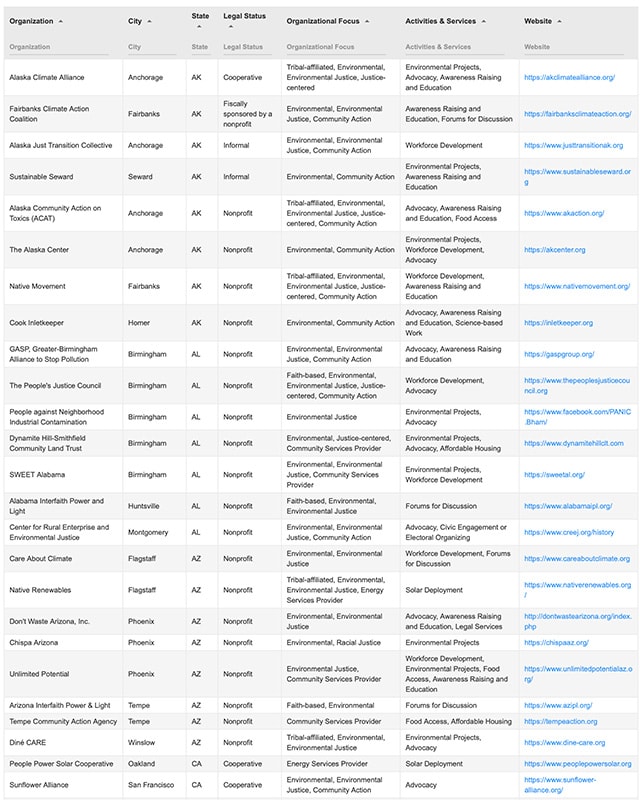 National Database of Community and Renewable Energy Organizations (List ...