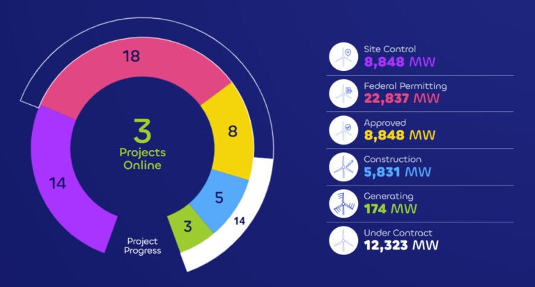 New Updates: CESA’s Offshore Wind Power Hub - Clean Energy States Alliance