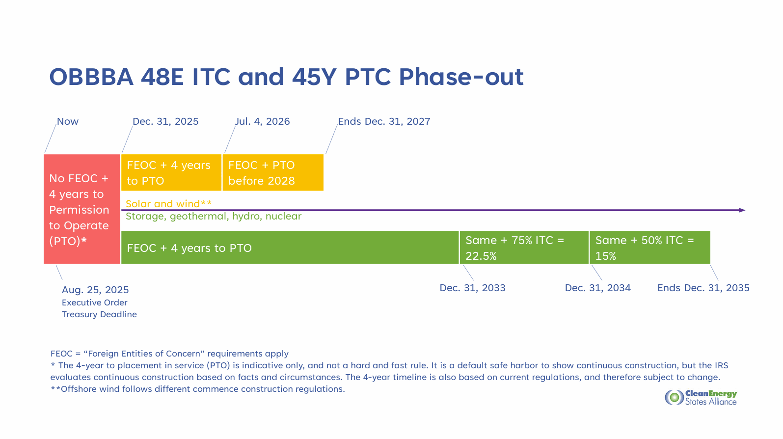 OBBBA Tax Credits Summary Diagram - Clean Energy States Alliance