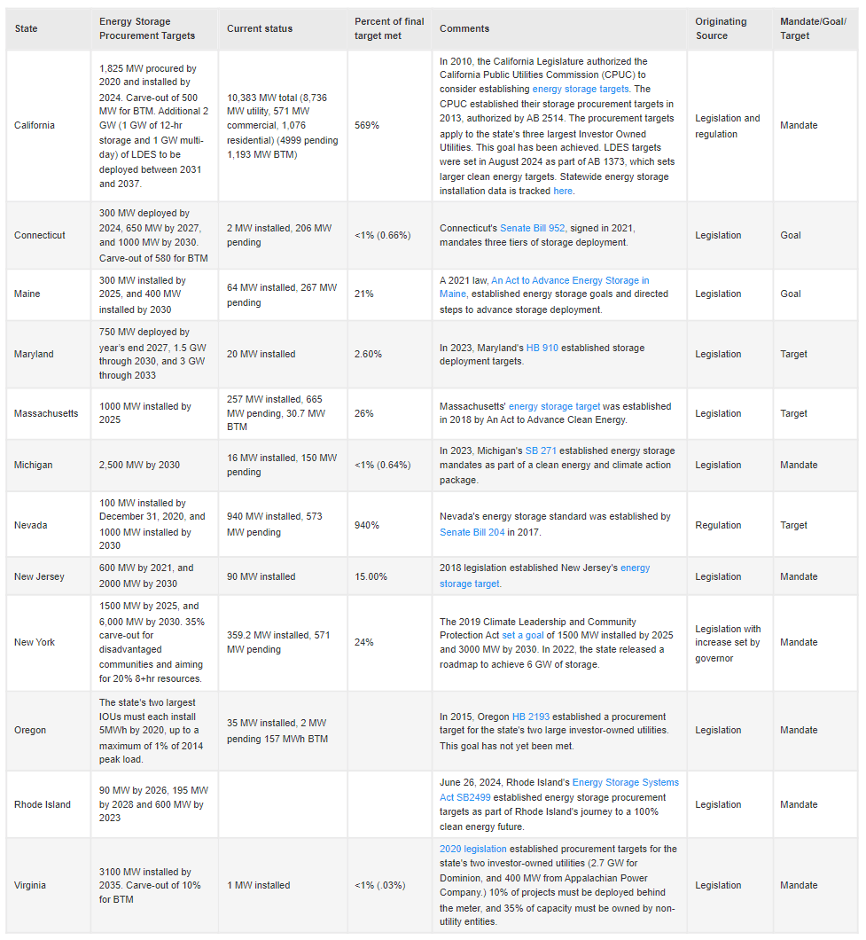 Table of State Energy Storage Targets, Progress, and Comments - Clean ...